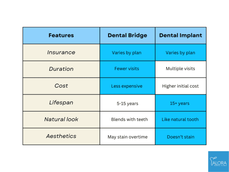 Dental Bridge vs. Implant: Which is Best for Your Smile?